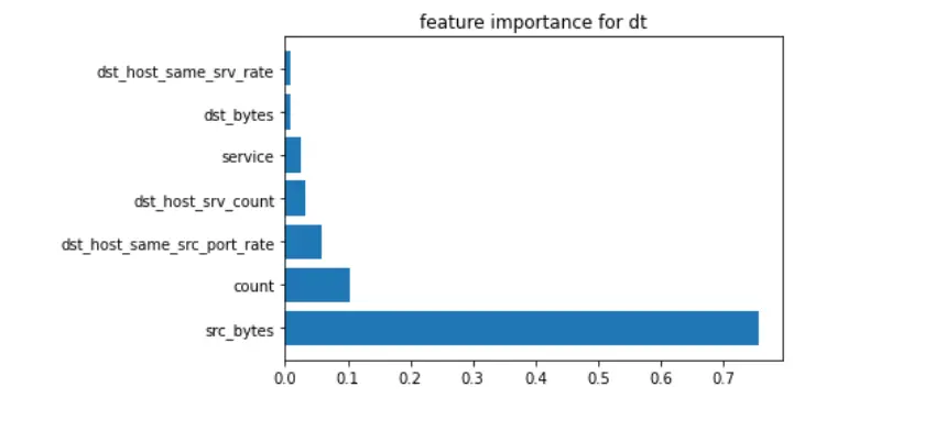 ML Begineer's Guide on Network Intrusion Detection